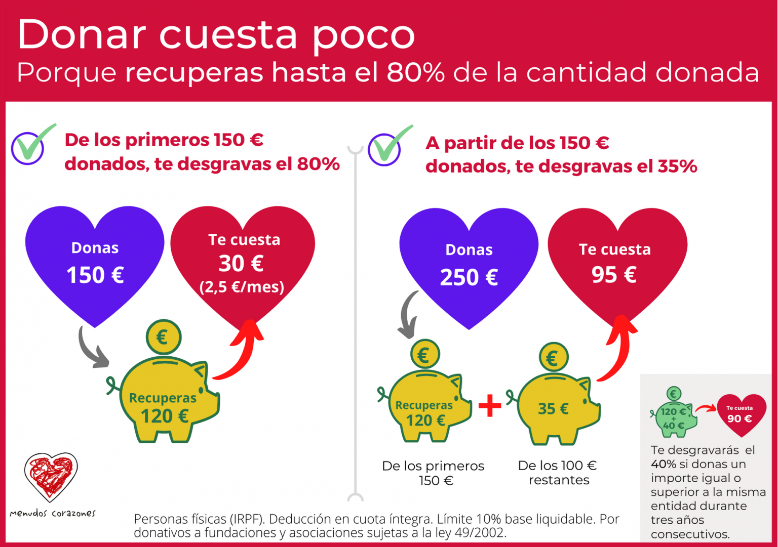 Las Deducciones De Tu Donativo Menudos Corazones